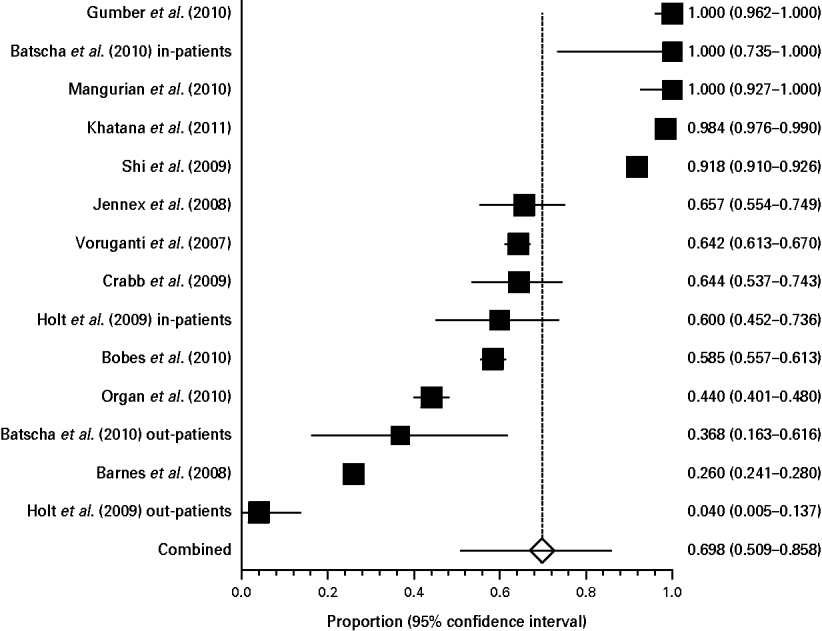 Guideline concordant monitoring of metabolic risk in people treated ...