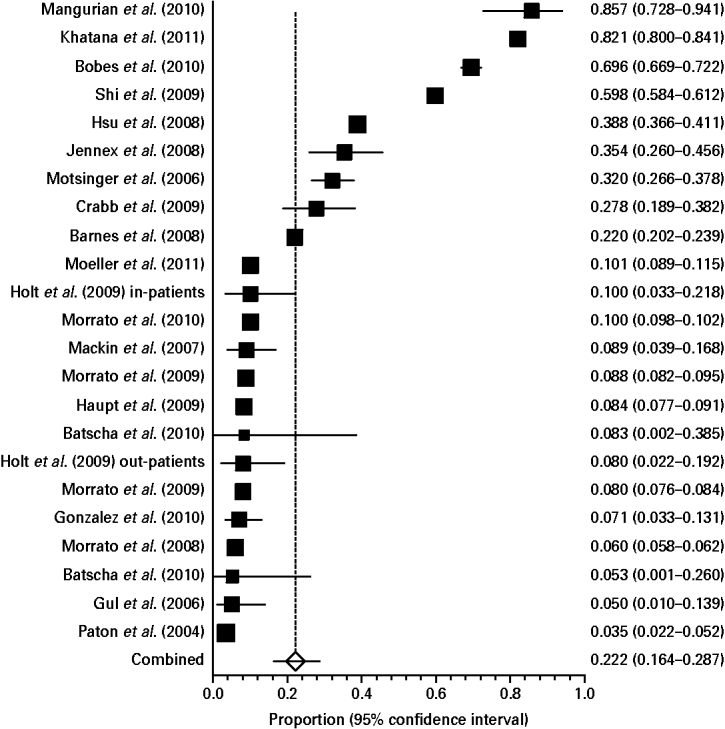 Guideline concordant monitoring of metabolic risk in people treated ...
