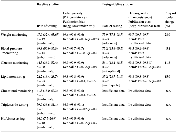 Guideline concordant monitoring of metabolic risk in people treated ...