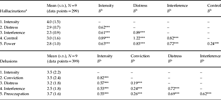Appraisals, psychotic symptoms and affect in daily life | Psychological ...