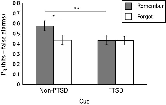 Memory control in post-traumatic stress disorder: evidence from item ...