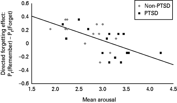 Memory control in post-traumatic stress disorder: evidence from item ...