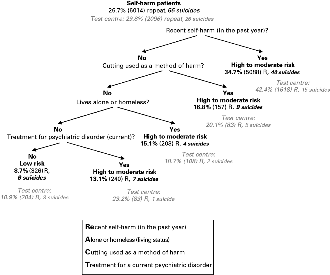 The development of a population-level clinical screening tool for self ...