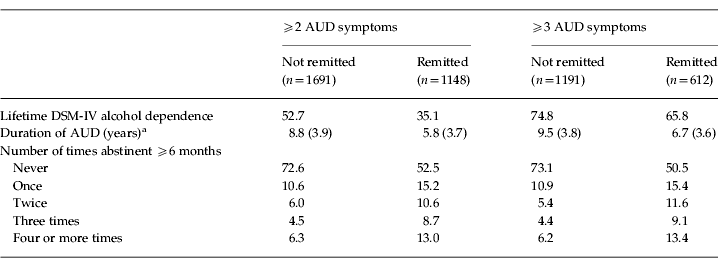 Environmental influences predominate in remission from alcohol use ...