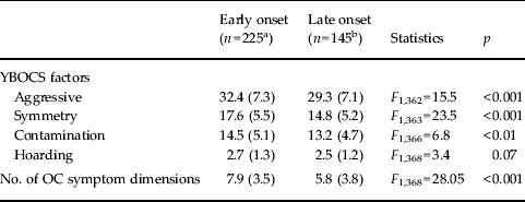 Age of onset in obsessive–compulsive disorder: admixture analysis with ...