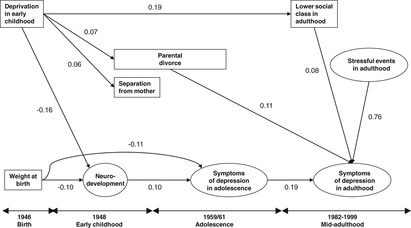 Early development, stress and depression across the life course ...