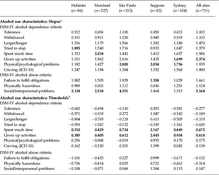 Dimensionality and stages of severity of DSM-5 criteria in an ...