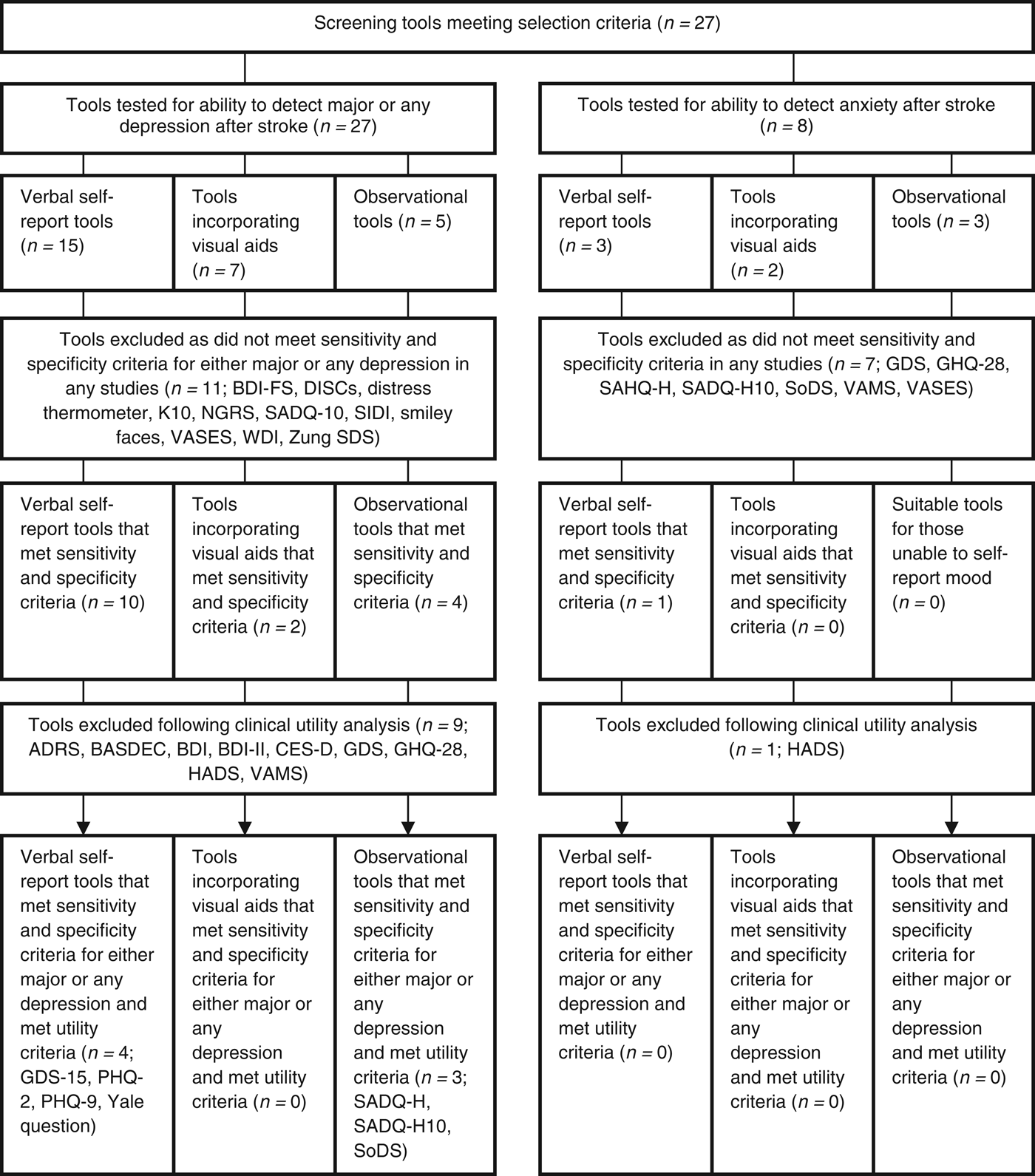 Screening for mood disorders after stroke: a systematic review of ...