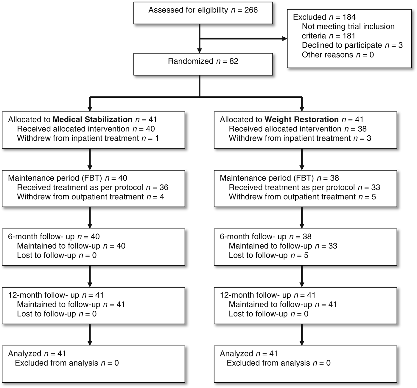 A randomized controlled trial of in-patient treatment for anorexia nervosa in medically unstable ...