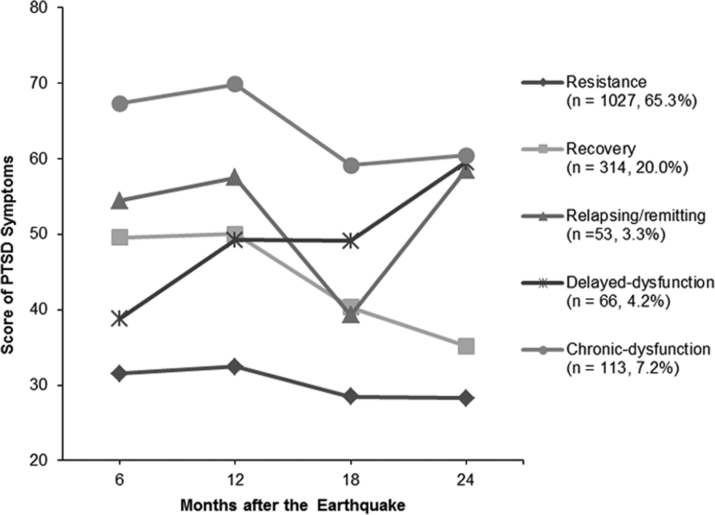 Longitudinal trajectories of post-traumatic stress disorder symptoms ...