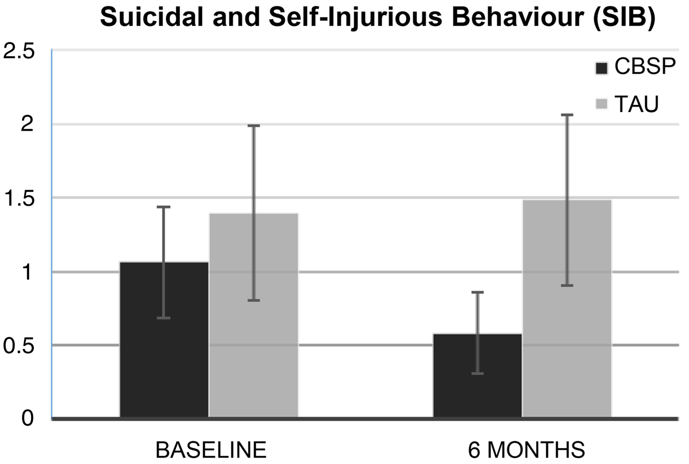 Cognitive–behavioural suicide prevention for male prisoners: a pilot ...