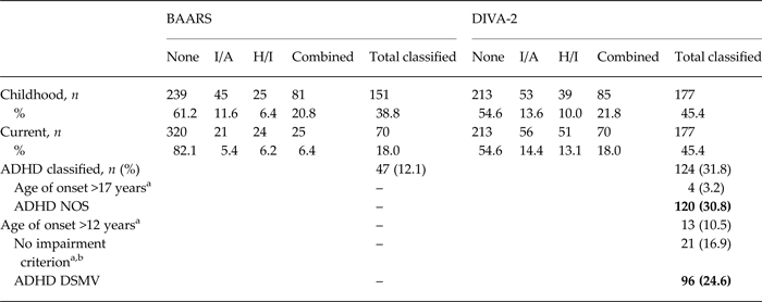 Diagnostic accuracy of a brief screening tool for attention deficit ...