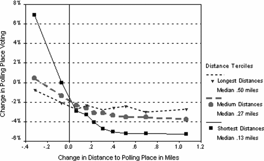 Turning Out to Vote: The Costs of Finding and Getting to the Polling ...
