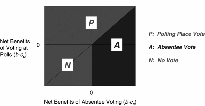 Turning Out to Vote: The Costs of Finding and Getting to the Polling ...