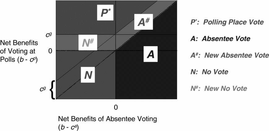 Turning Out to Vote: The Costs of Finding and Getting to the Polling ...