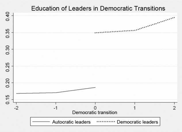Do Democracies Select More Educated Leaders? | American Political ...