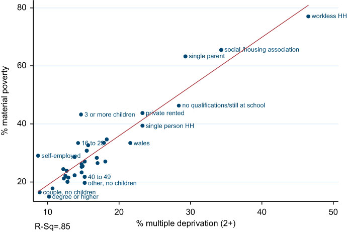 Material poverty and multiple deprivation in Britain: the ...