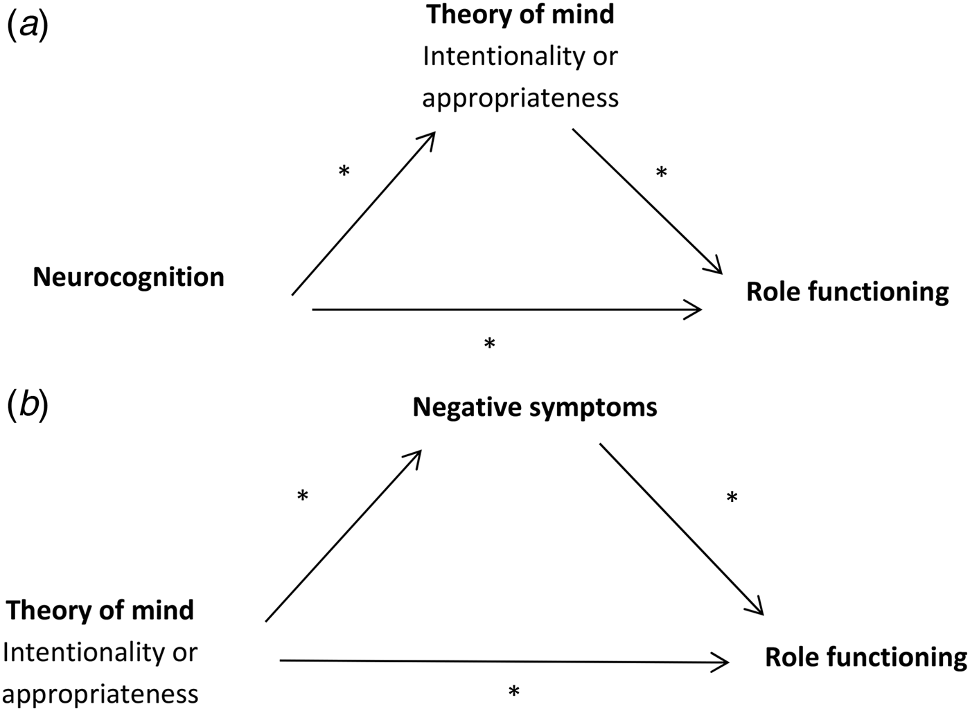 Theory of mind in the early course of schizophrenia: stability, symptom ...