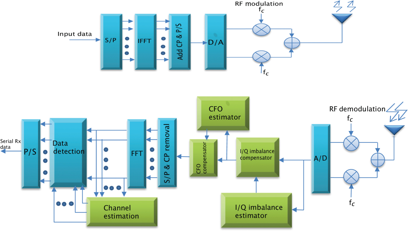 Preamble design for estimation and compensation of channel distortion parameters in OFDM systems ...