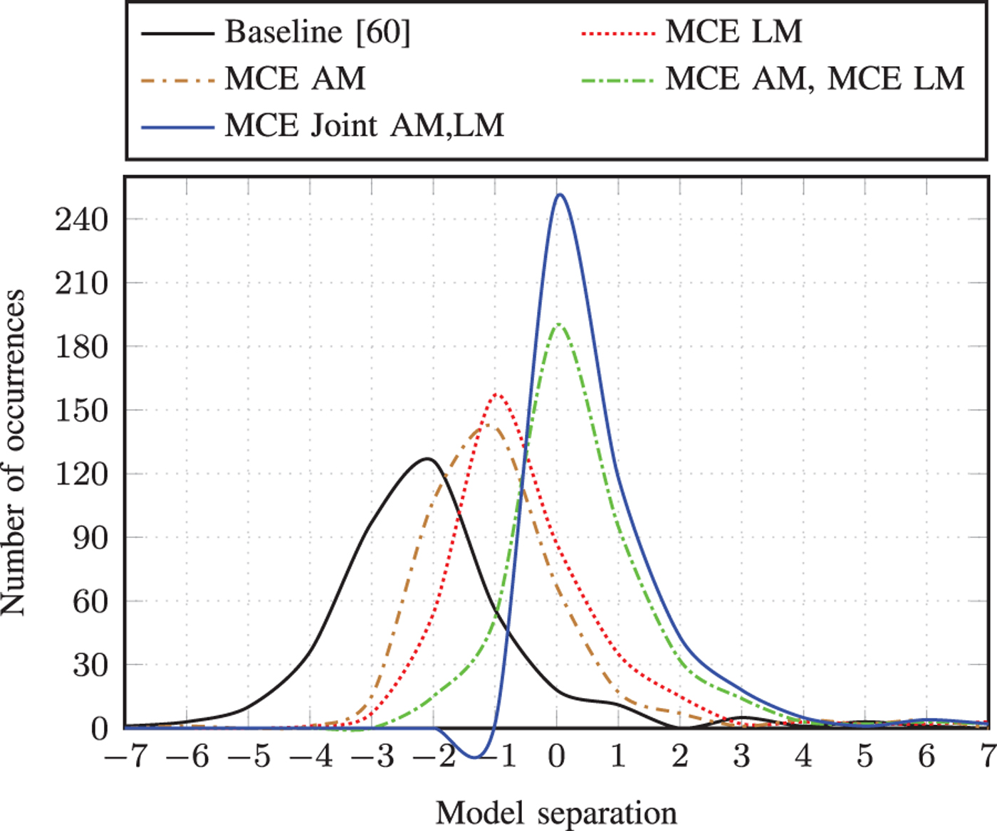 Joint optimization on decoding graphs using minimum classification ...