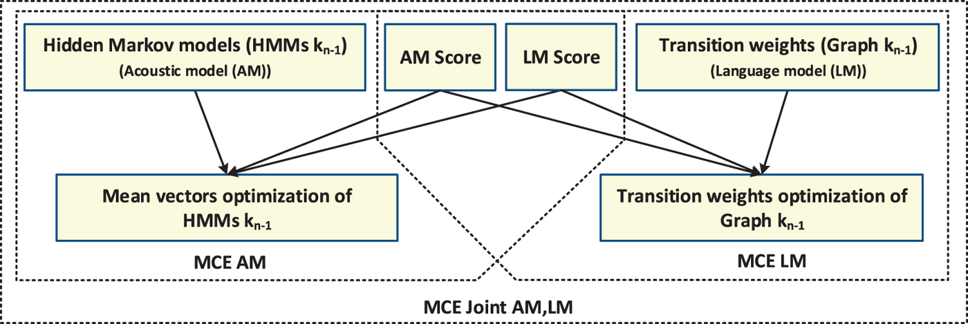 Joint optimization on decoding graphs using minimum classification ...