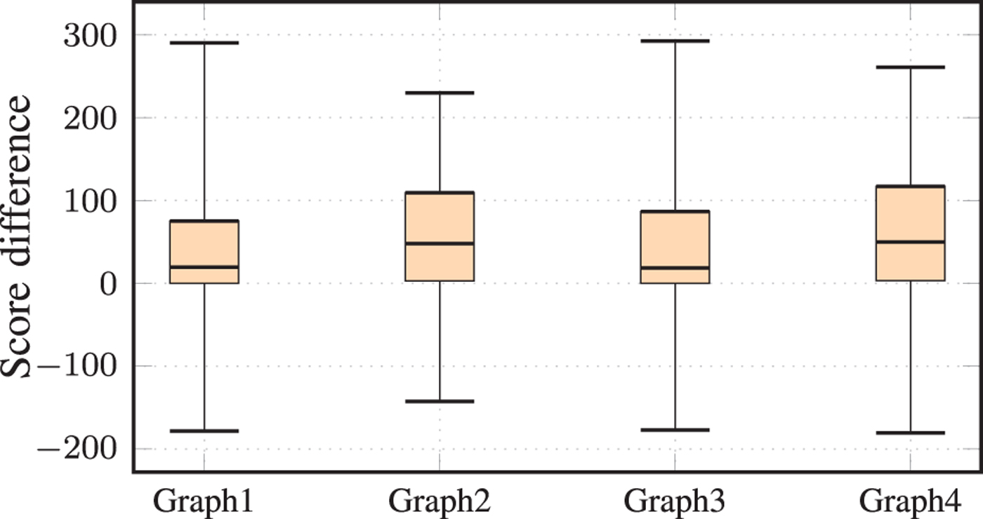 Joint optimization on decoding graphs using minimum classification ...