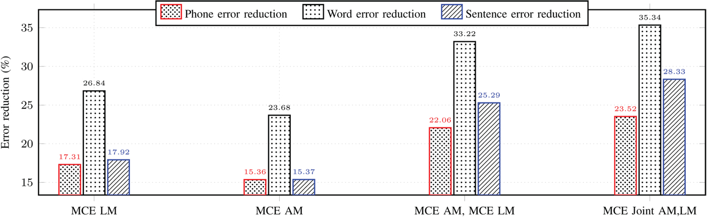 Joint optimization on decoding graphs using minimum classification ...