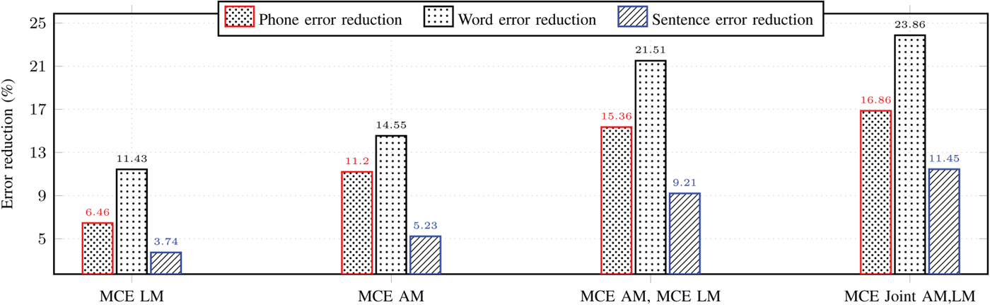 Joint Optimization On Decoding Graphs Using Minimum Classification