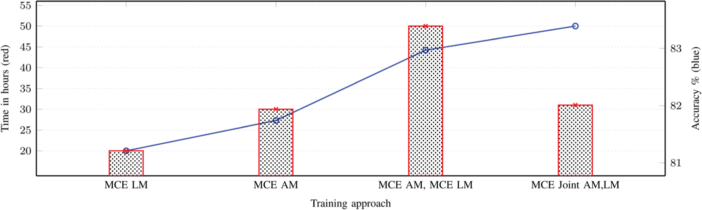 Joint Optimization On Decoding Graphs Using Minimum Classification