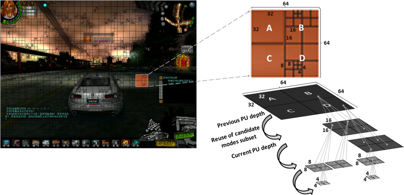 Hevc Intra Prediction Acceleration Based On Texture Direction And Prediction Unit Modes Reuse 7443