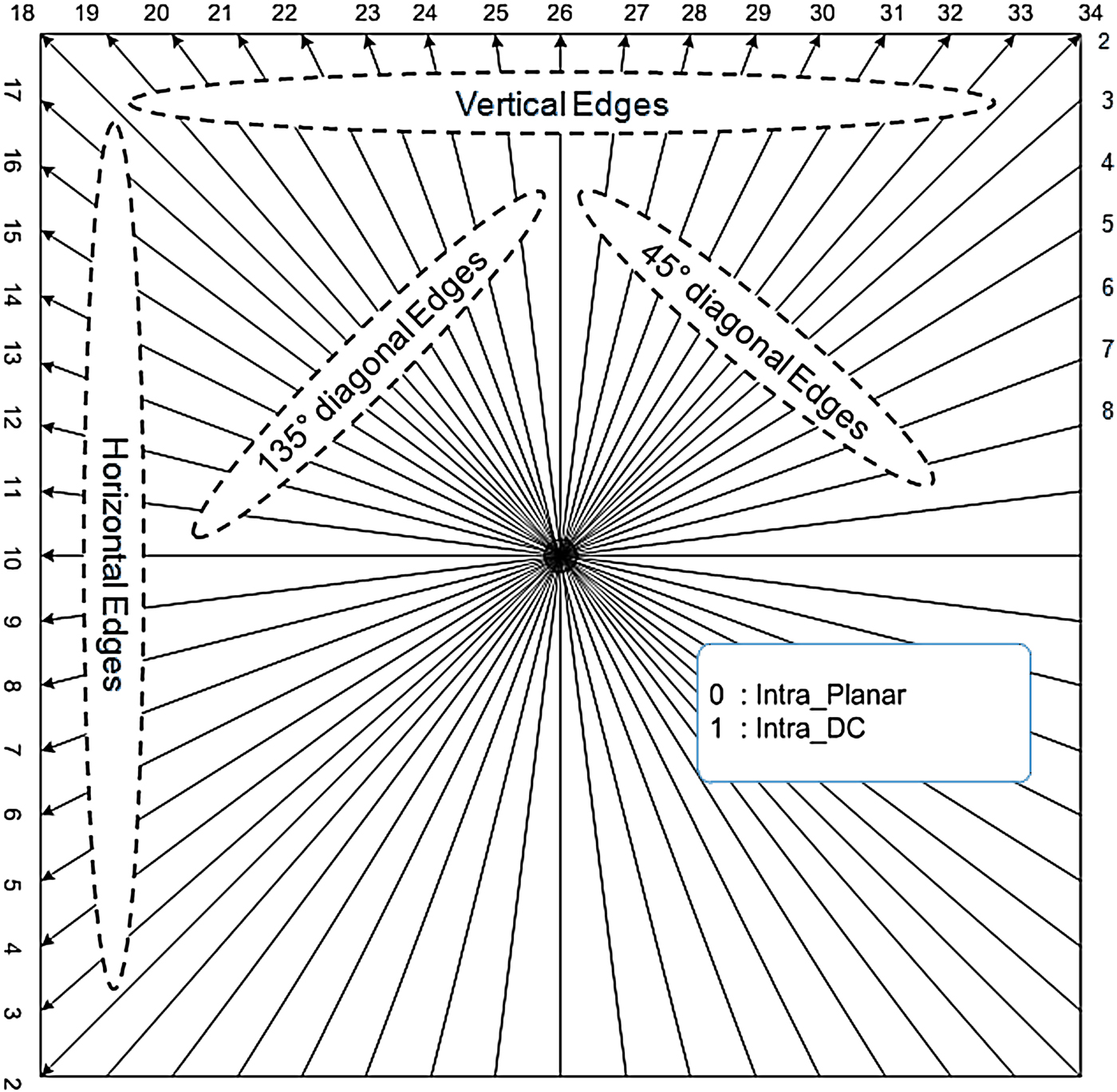 Hevc Intra Prediction Acceleration Based On Texture Direction And Prediction Unit Modes Reuse