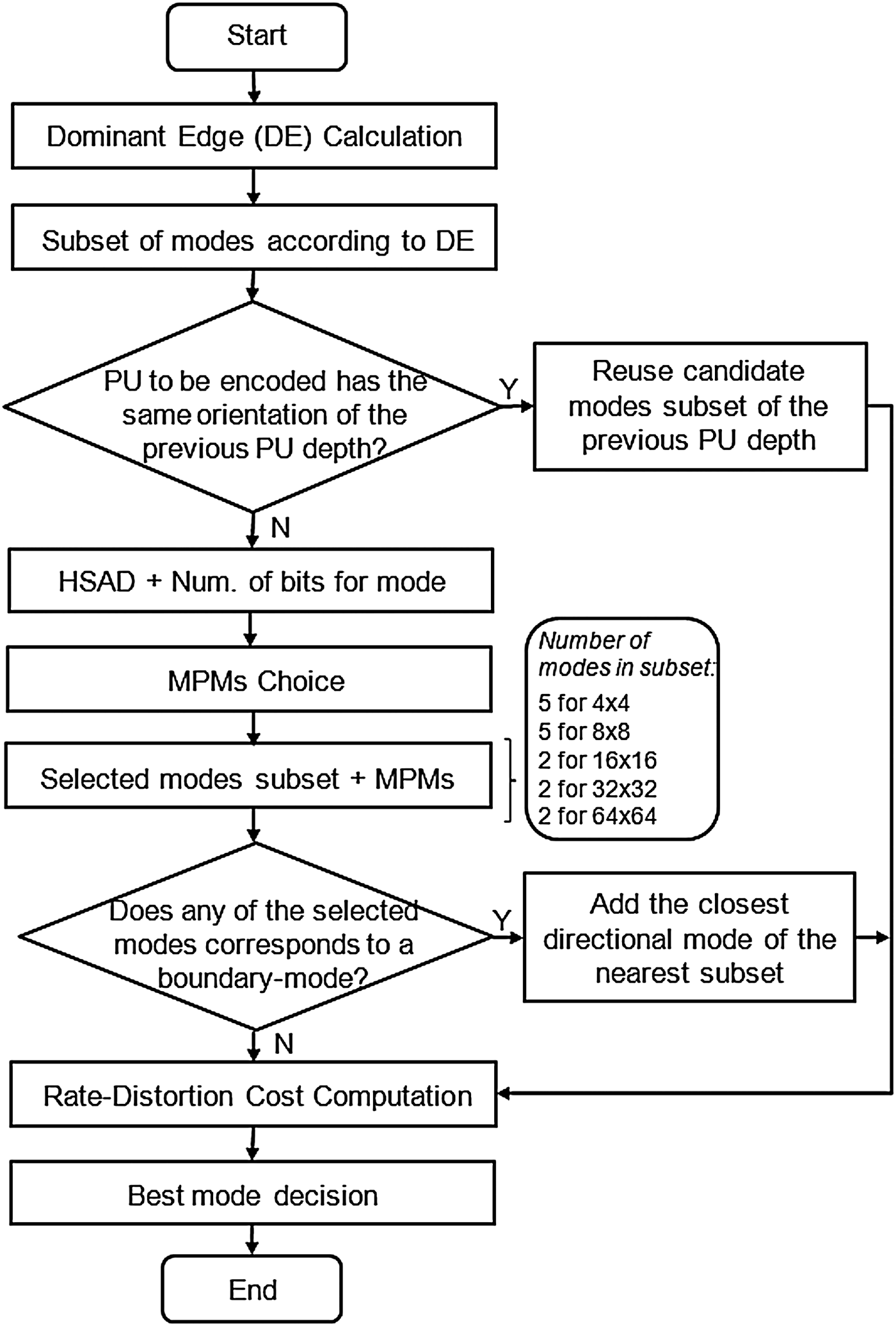 Hevc Intra Prediction Acceleration Based On Texture Direction And Prediction Unit Modes Reuse