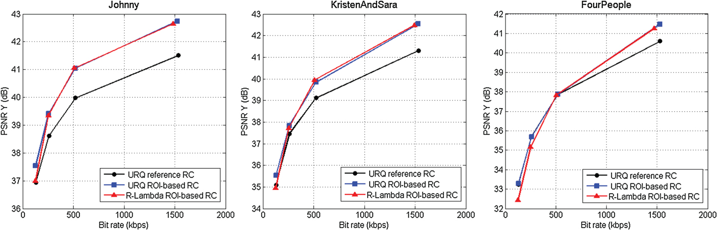 Region Of Interest Based Rate Control Scheme For High Efficiency Video Coding Apsipa