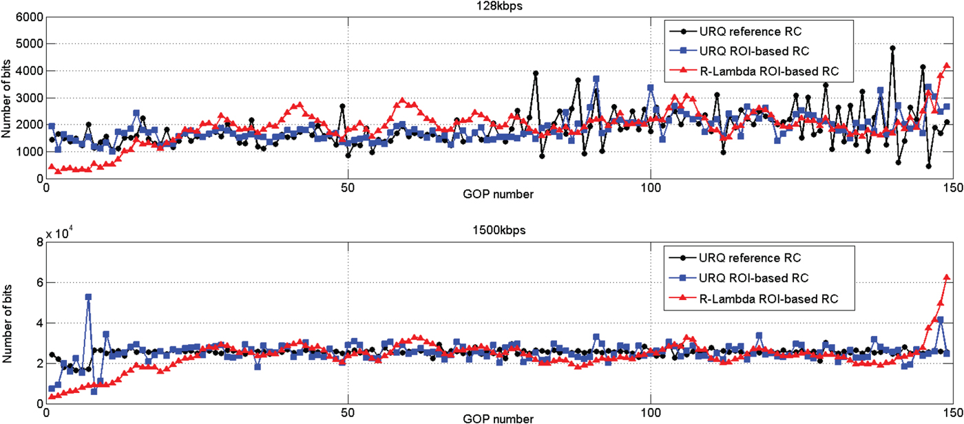 Region Of Interest Based Rate Control Scheme For High Efficiency Video Coding Apsipa