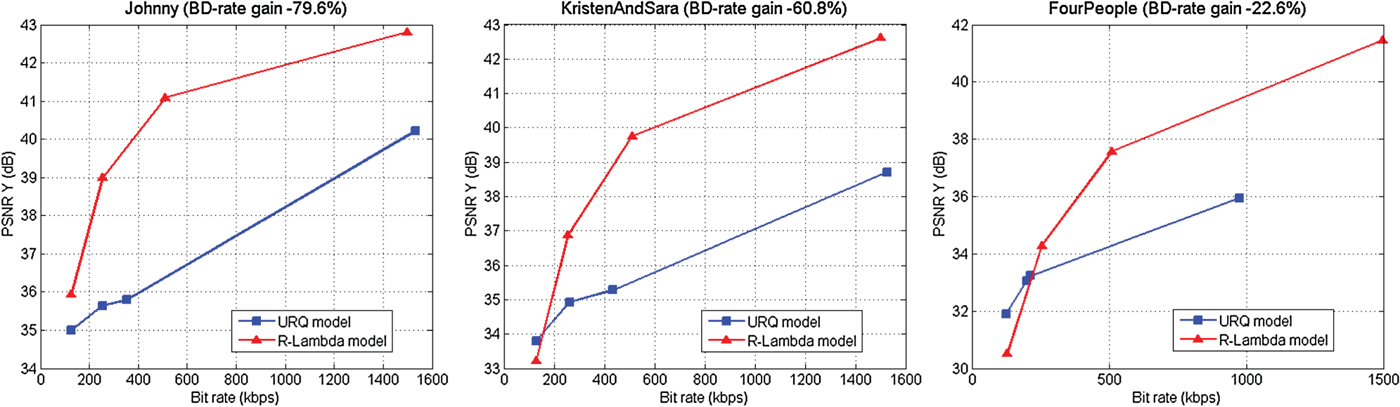 Region Of Interest Based Rate Control Scheme For High Efficiency Video Coding Apsipa