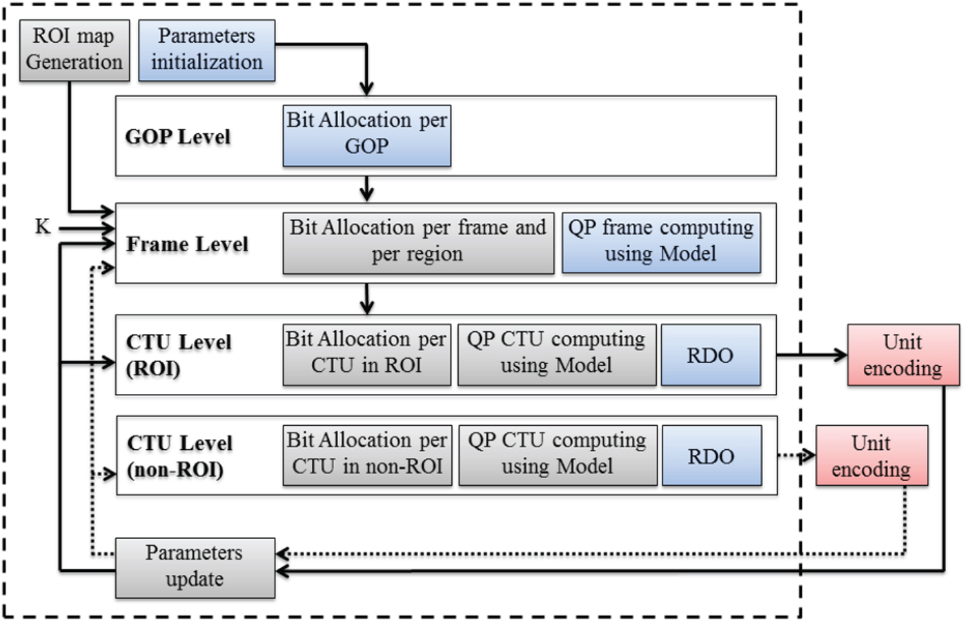 Region-of-interest-based rate control scheme for high-efficiency video ...