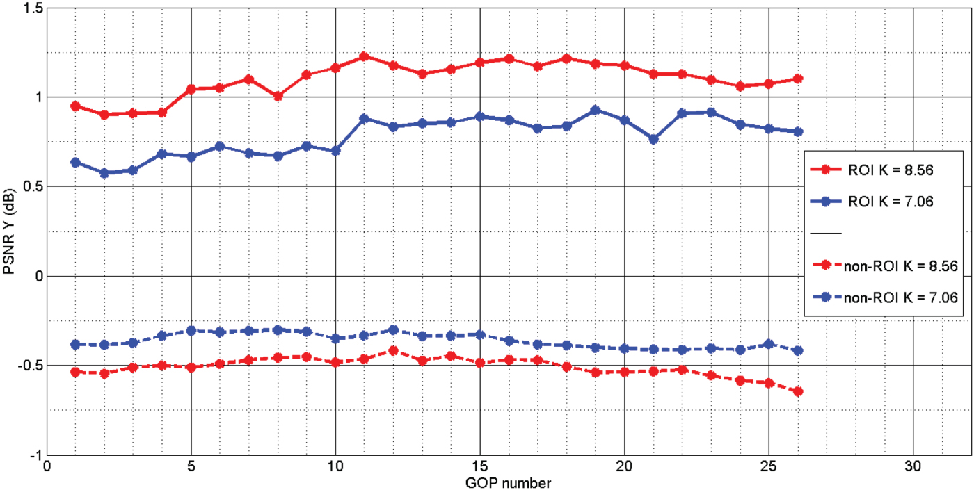 Region Of Interest Based Rate Control Scheme For High Efficiency Video Coding Apsipa