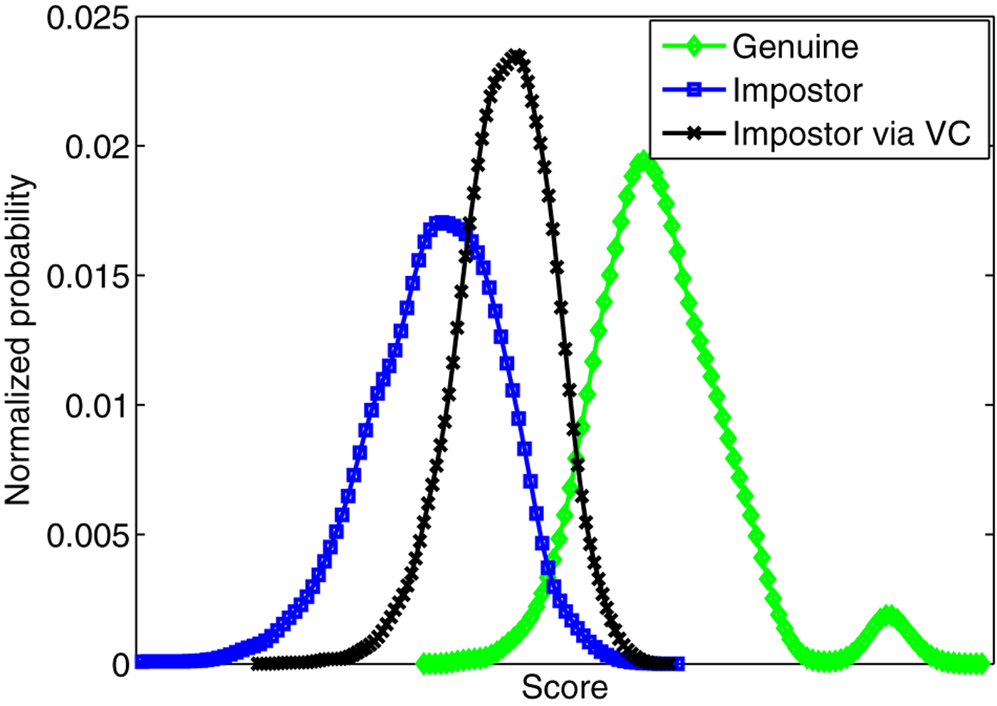 Voice conversion versus speaker verification: an overview | APSIPA ...