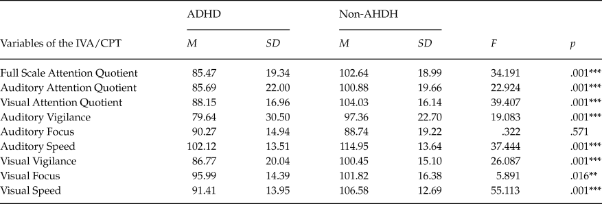 Attention and Response Control in ADHD. Evaluation through Integrated ...