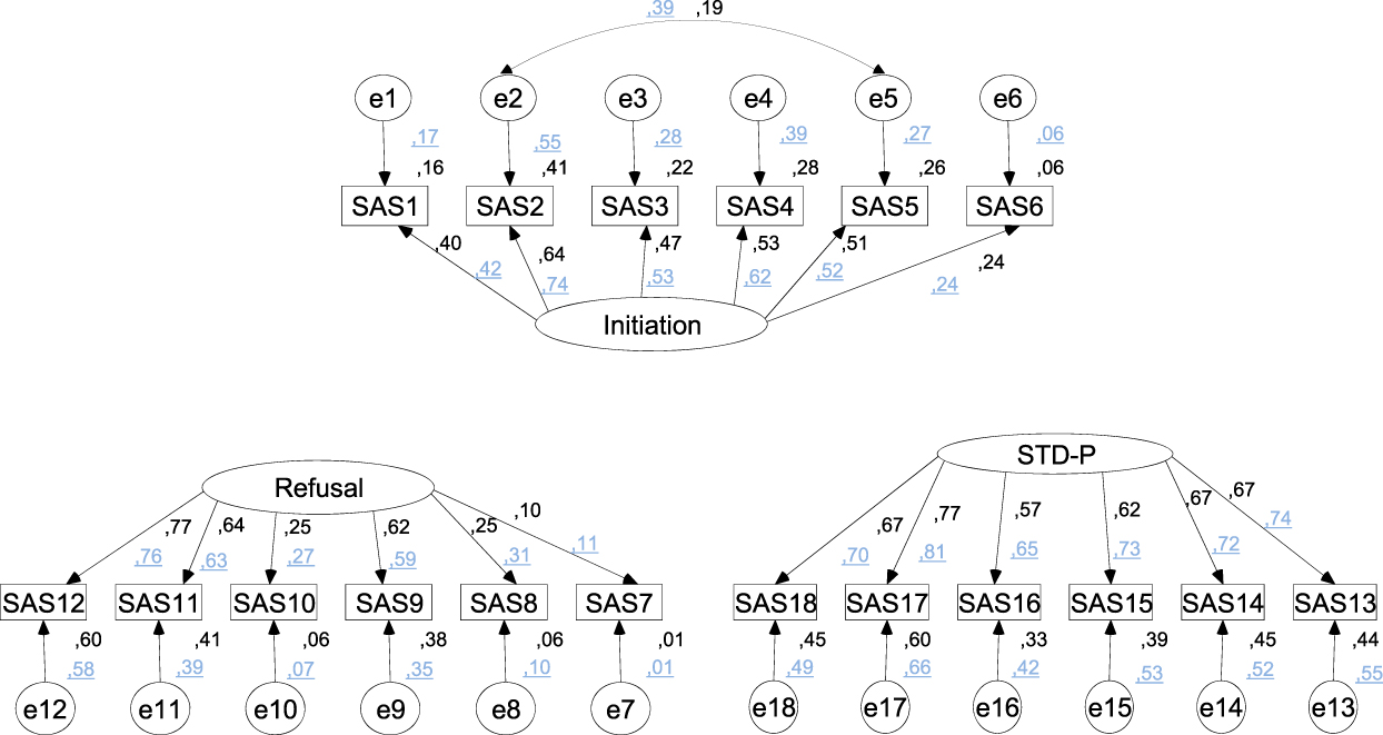 Adaptation And Validation Of The Sexual Assertiveness Scale Sas In A Sample Of Male Drug Users