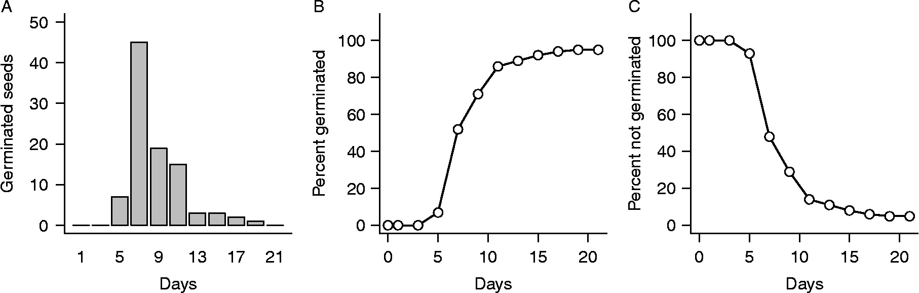 How to analyse seed germination data using statistical time-to-event ...