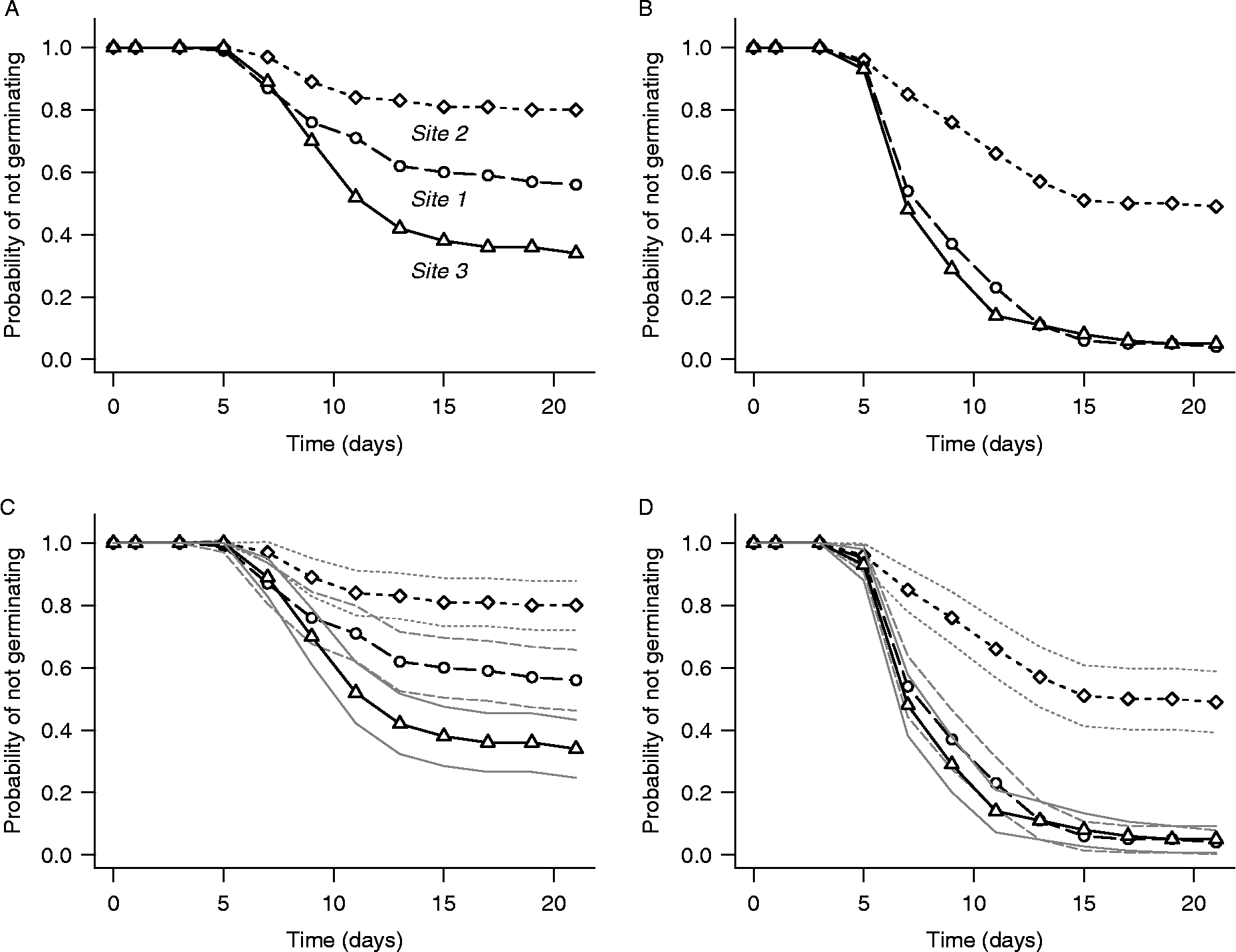 How to analyse seed germination data using statistical time-to-event analysis: non-parametric ...