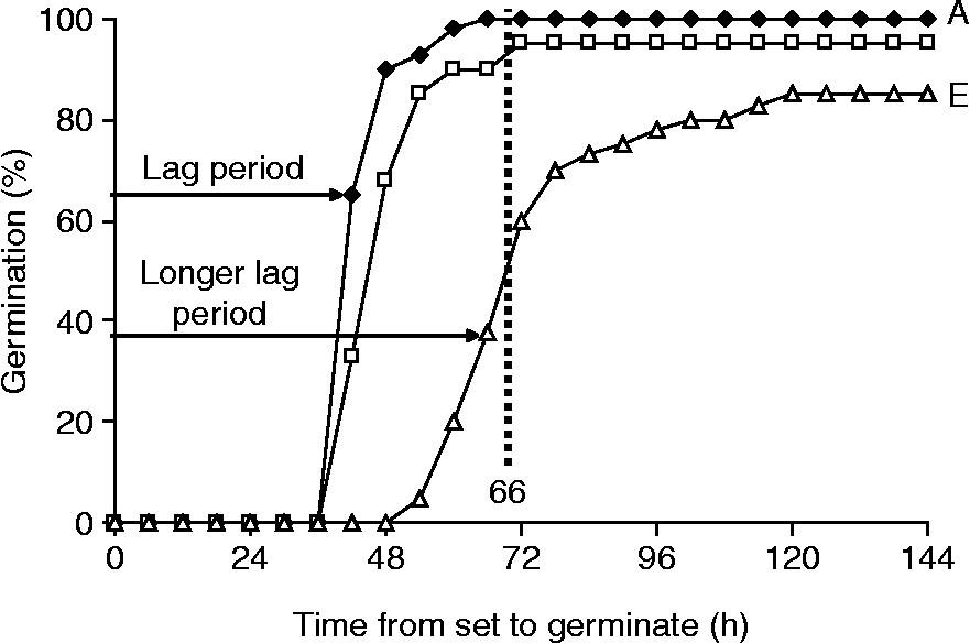 Evaluation of seed quality: from physiology to international ...