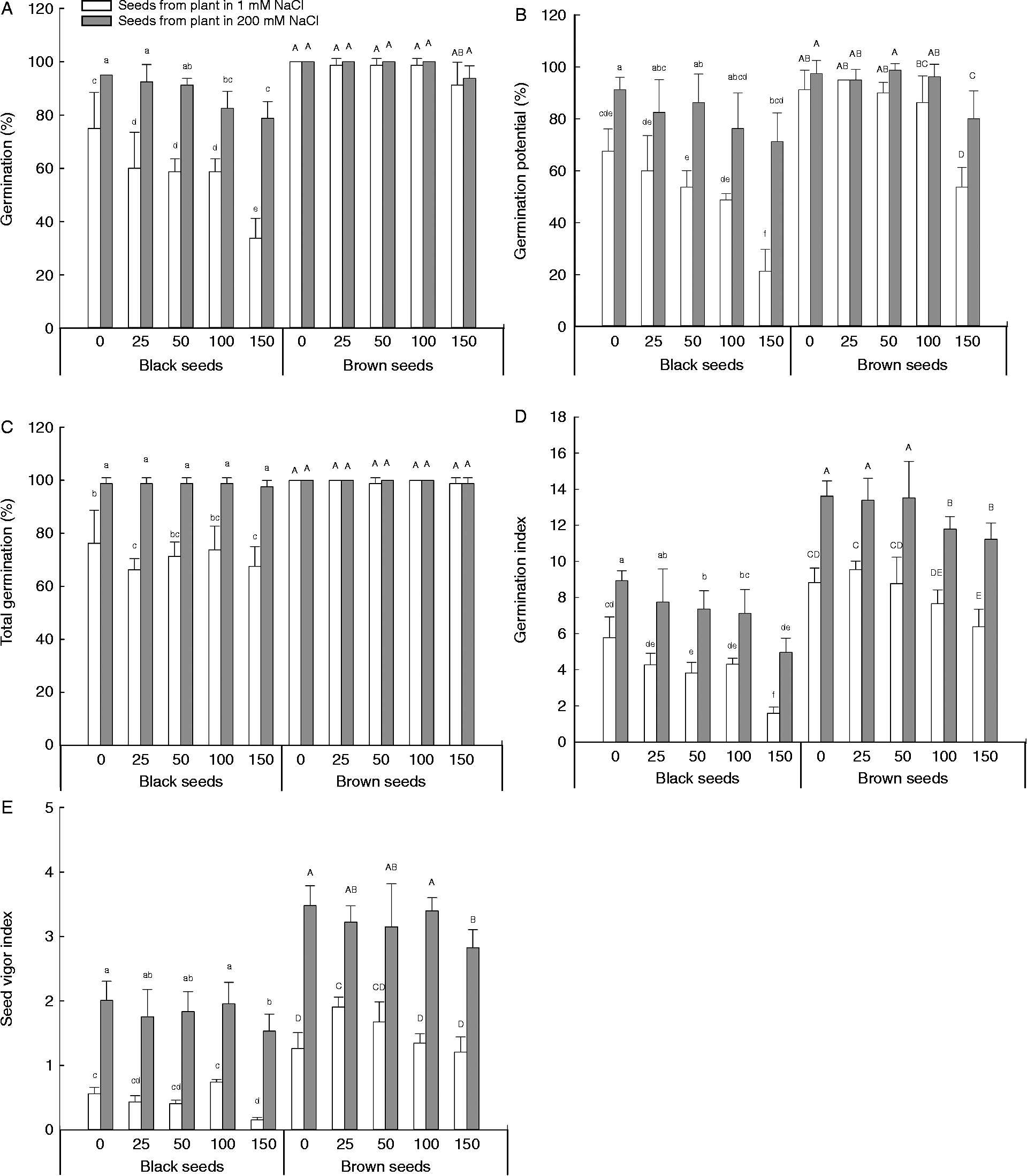 Sodium chloride improves seed vigour of the euhalophyte Suaeda salsa ...