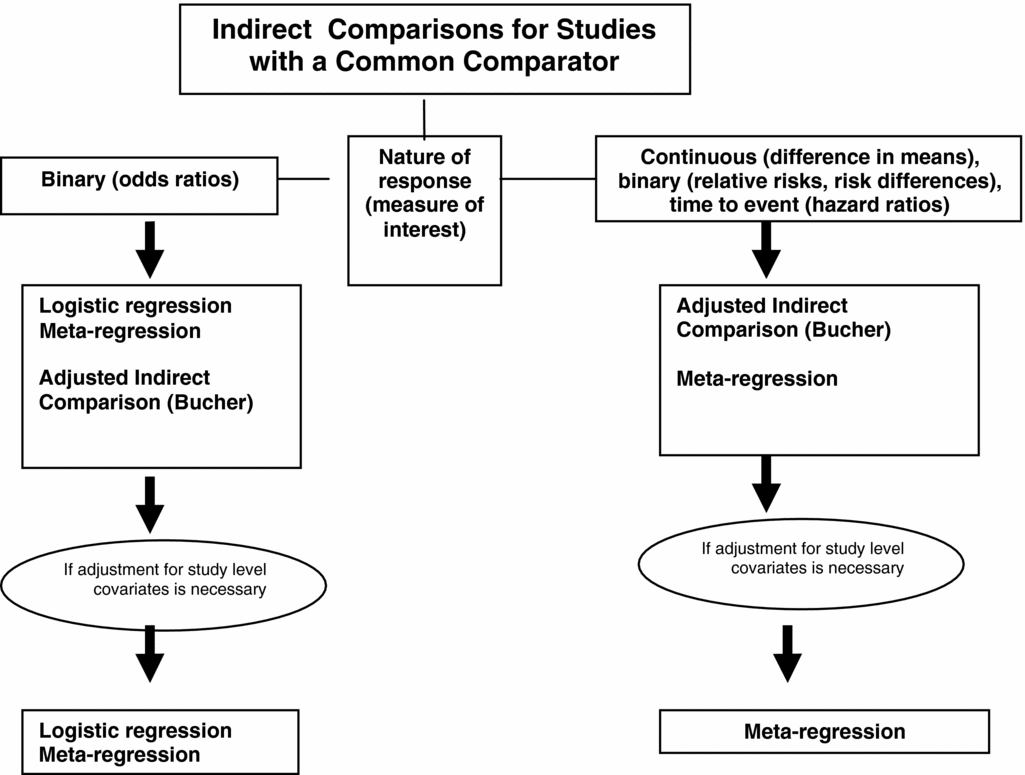 Direct versus indirect comparisons: A summary of the evidence ...