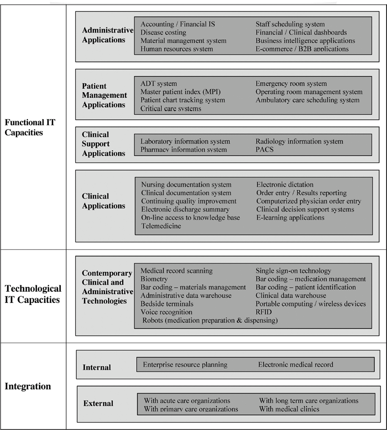 Information technology capacities assessment tool in hospitals ...