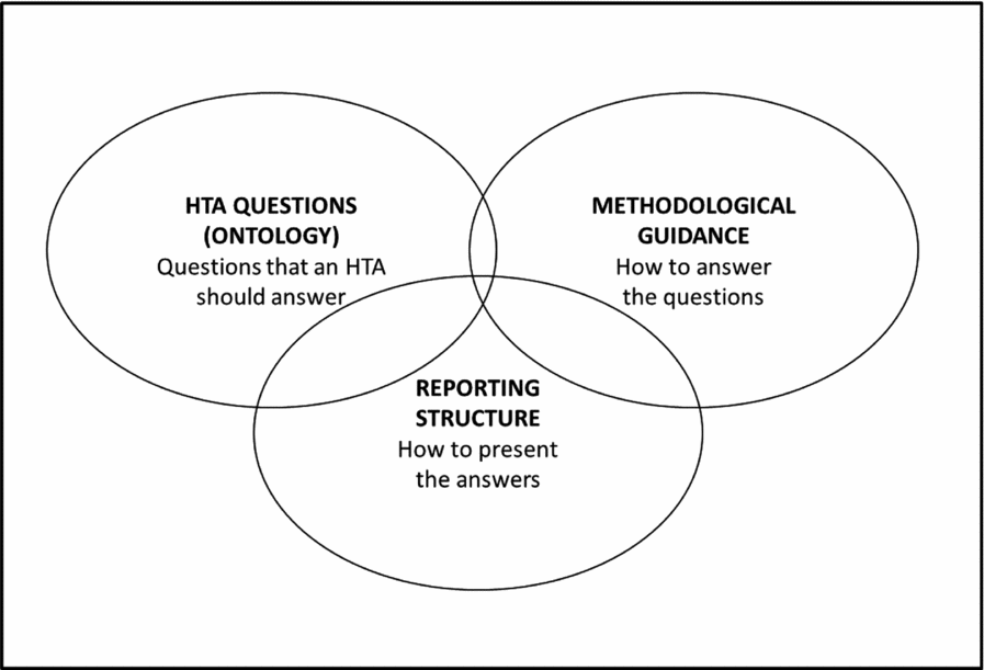 Developing The Hta Core Model For The Online Environment International Journal Of Technology