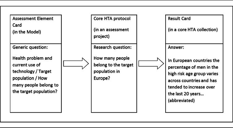 Developing The Hta Core Model For The Online Environment International Journal Of Technology
