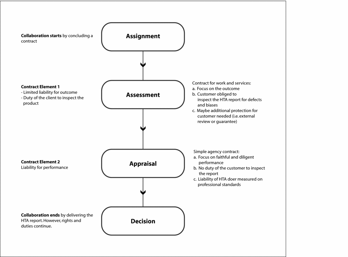 HTA AND ITS LEGAL ISSUES: A FRAMEWORK FOR IDENTIFYING LEGAL ISSUES IN ...