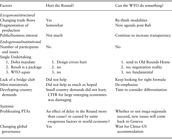 First Diagnose, Then Treat: What Ails the Doha Round? | World Trade ...